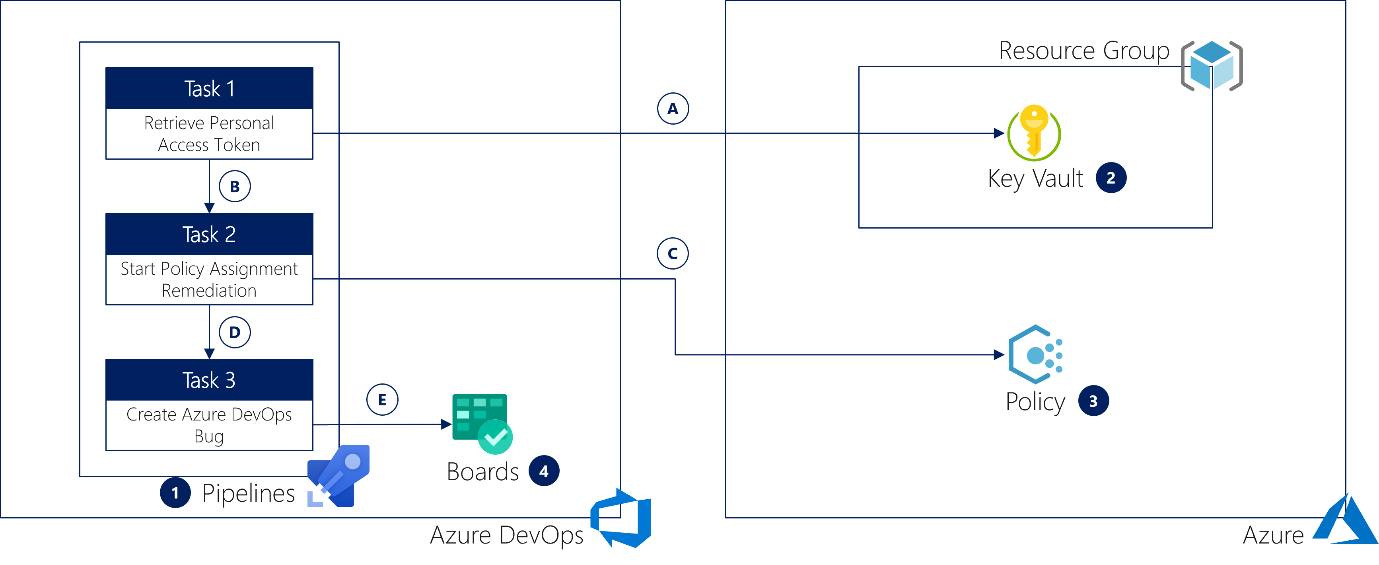 Mastering Azure Policy Compliance with PowerShell: A Comprehensive Guide - MS Ai Insider